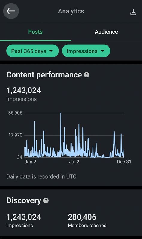 i failed big on linkedin this year i only grew from 9k to 12 3k
