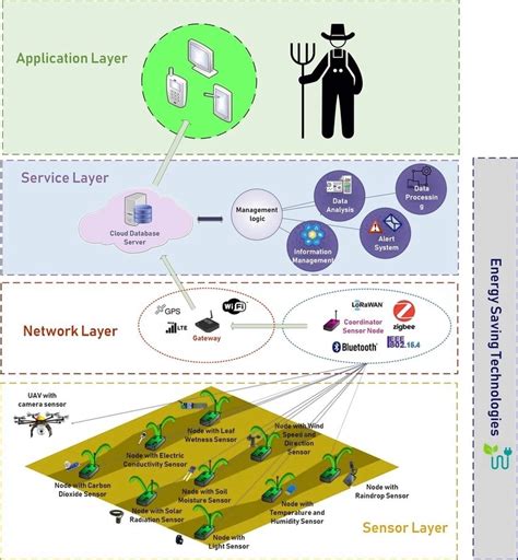 Vertical Farming Charts Diagrams Graphs