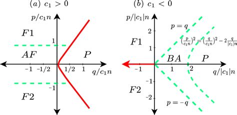 Figure 1 From Many Body Effects On Second Order Phase Transitions In Spinor Bose Einstein