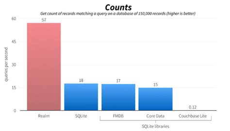 Ios Databases Is Realm A Better Choice Sqlite Coredata