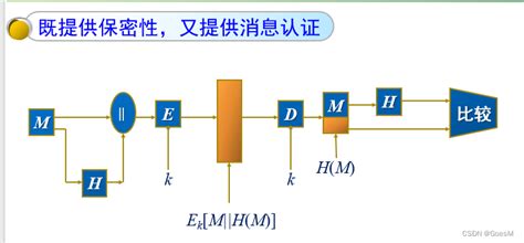 【考研—密码学】消息认证与杂凑函数 消息认证码和密码杂凑算法的异同 csdn博客