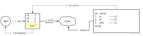 【redis】使用bitmap用户签到统计、bitmap解决缓存击穿方案 及 uv hyperloglog 统计页面访问量 与 独立访问量