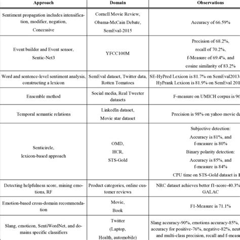 Supervised Learning Approach For Sentiment Analysis Download