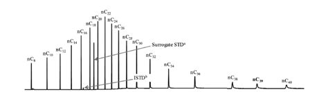 Scan Chromatogram Of Tphs Calibration Standard Surrogate Standard And