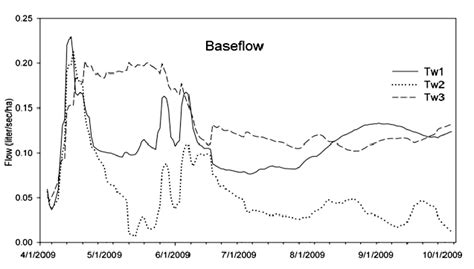 Base Flow From Each Section Per Unit Area Download Scientific Diagram