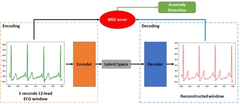General Ae Architecture With Encoder Decoder And Latent Space Download Scientific Diagram