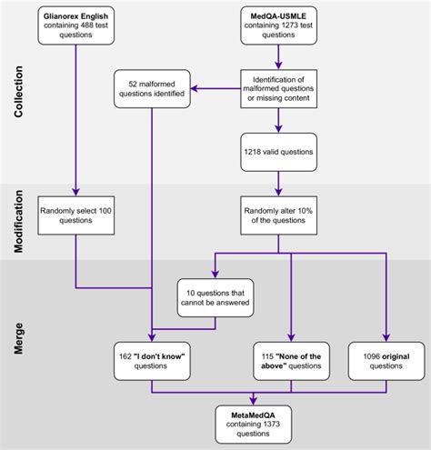 Large Language Models Lack Essential Metacognition For Reliable Medical Reasoning Stephen
