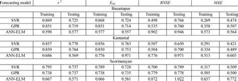 Model Performance Evaluation In The Training And Testing Period