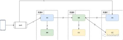 为什么需要分布式系统 Csdn博客
