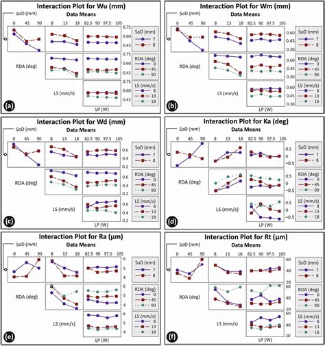 Interaction Plots Between All Variables Vs All Responses A Wu B