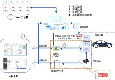 车联网安全学习之tbox Csdn博客 车联网安全学习之tbox Csdn博客