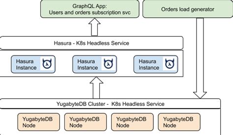 building resilient graphql apps and scaling them to 1m subscriptions