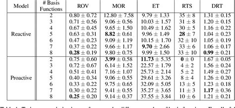 Table 1 From Proactive Slip Control By Learned Slip Model And