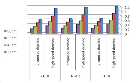 Pdp Comparison Between High Speed Domino Logic And Proposed Domino Download Scientific Diagram