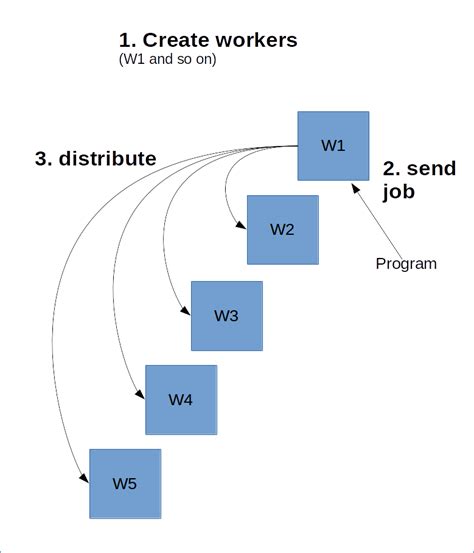 Distributed Computing With Tensorflow Databricks