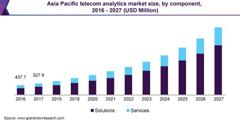 Telecom Analytics Market Size Share Report 2020 2027