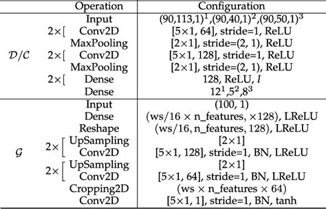 Table I From Semisupervised Generative Adversarial Networks With