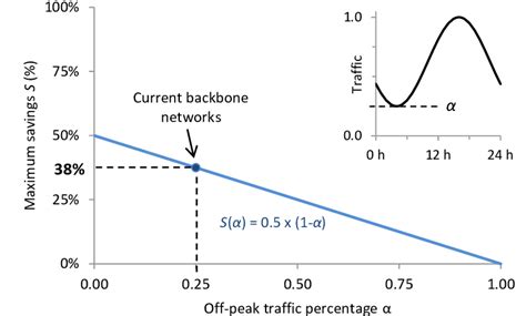 Theoretical Achievable Sleep Mode Savings S For A Sinusoidal Traffic Download Scientific