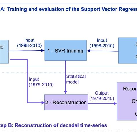 steps performed to train the svr and reconstruct chl time series