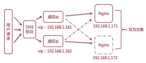 java架构师成长直通车 lvs nginx实现高可用集群 alan hou的个人博客