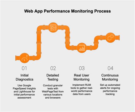 How To Effectively Optimize Web App Performance And Ux Hicron Software