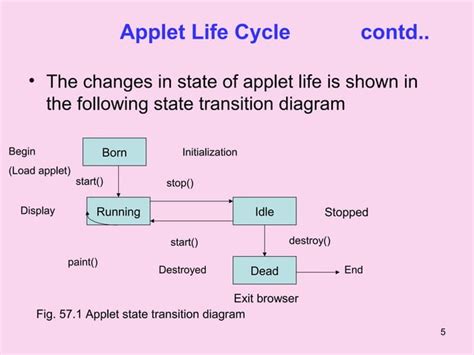Applet Life Cycle Ppt