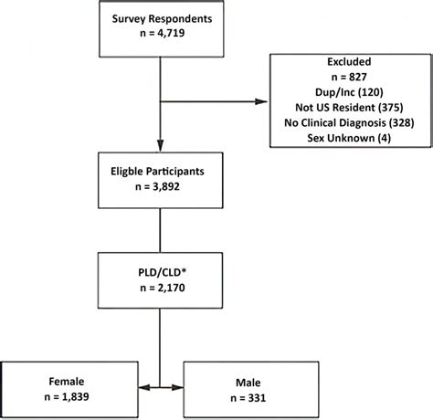 Does Biological Sex Matter In Lyme Disease The Need For Sex Disaggregated Data In Persistent