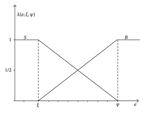 Membership Functions A S And Z Type B Sigmoid Download