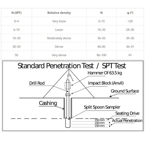 relationship between spt values engineering geology