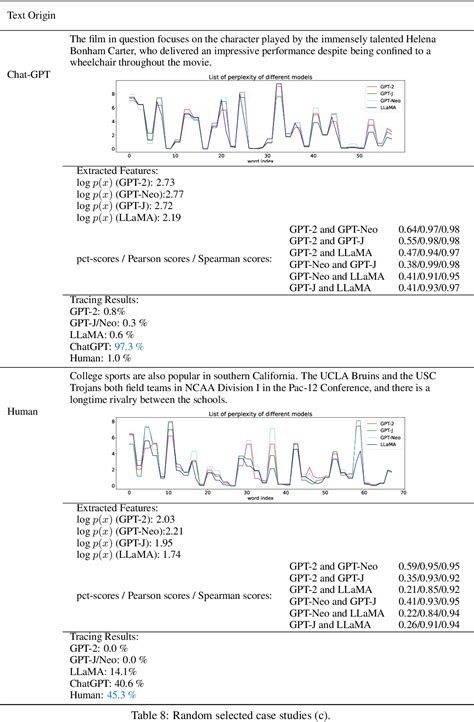 table 8 from origin tracing and detecting of llms semantic scholar