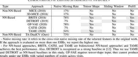 reconstructing missing ehrs using time aware within and cross visit