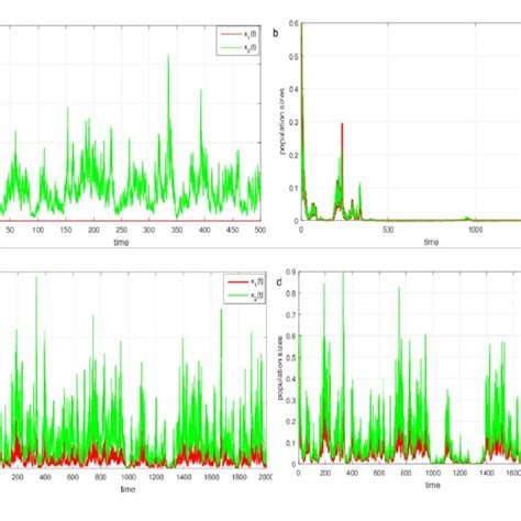 Solution Of Stochastic System 1 4 For R 1 0 2 R 2 0 3 R 0 Download Scientific Diagram