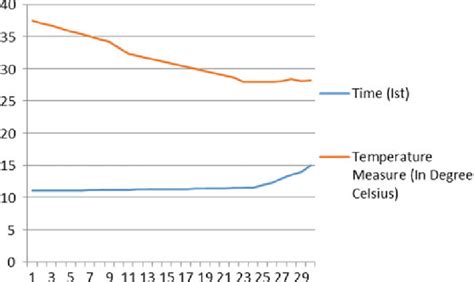 Line Diagram For Temperature Variation With Time Under Shading Condition Download Scientific