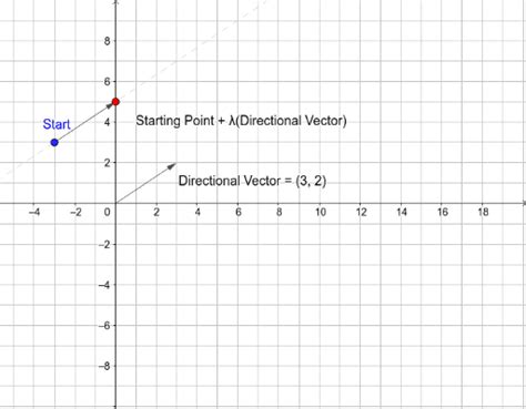 Vector Line Equations 2D GeoGebra