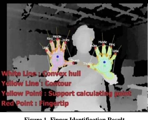 Figure 1 From Finger Identification And Hand Gesture Recognition Techniques For Natural User