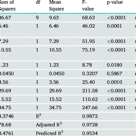Anova For Quadratic Vs 2fi Model Of Cellulose Extraction Download Scientific Diagram