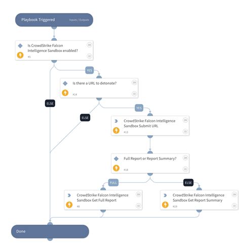 Detonate Url Crowdstrike Falcon Intelligence Sandbox V2 Cortex Xsoar