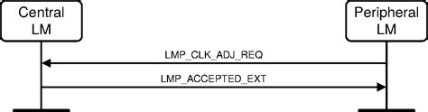 Part C Link Manager Protocol Specification