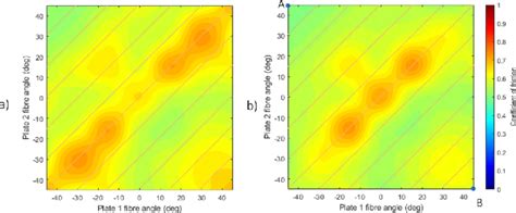 Contour Plots Of Coefficients Of Friction As Determined From The