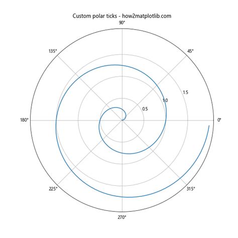 Matplotlib 图形中如何修改 X 轴和 Y 轴刻度极客教程