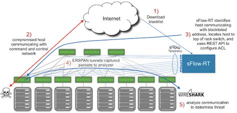 SFlow Triggered Remote Packet Capture Using Filtered ERSPAN