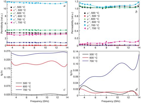 Frequency Dependences Of A Complex Permittivity And B Permeability