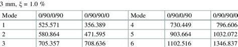 First Six Natural Frequencies Rads For An Enclosed Cavity For