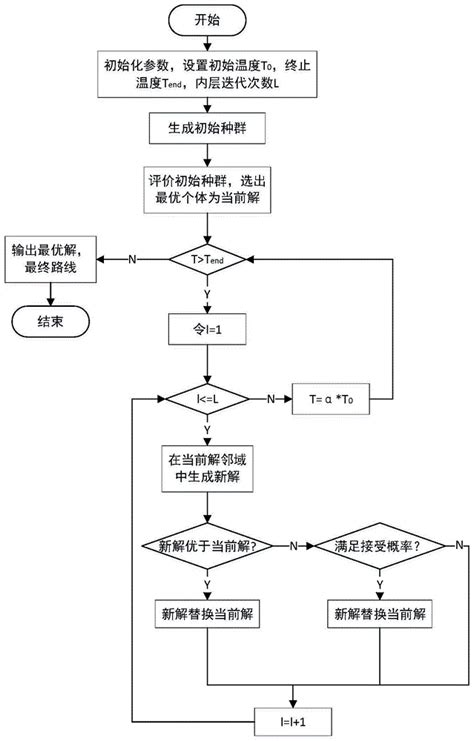 基于模拟退火算法的有时限的多车型多车次路径规划方法与流程