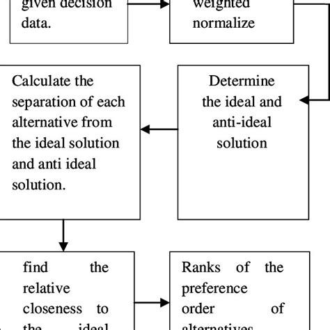 Pdf Application Of Techniques For Order Preference By Similarity To An Ideal Solution Topsis