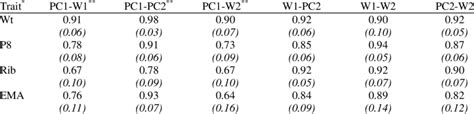 Genetic Correlations Se Across Time Points For The Same Trait Download Table