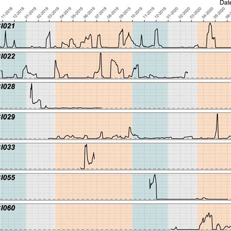 Motion Variance For Radio Tracked Burmese Pythons Python Bivittatus Download Scientific