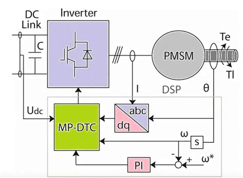Model Predictive Direct Torque Control With Finite Control Set For Pmsm