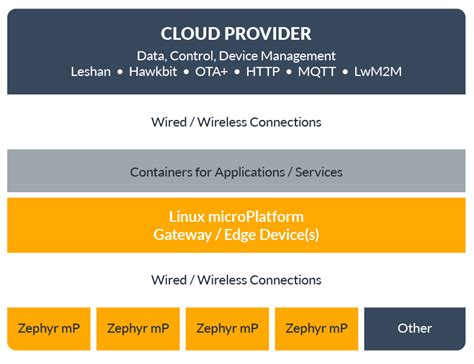 Managed Linux And Zephyr Distros For Iot Offer Ota And Container Tech