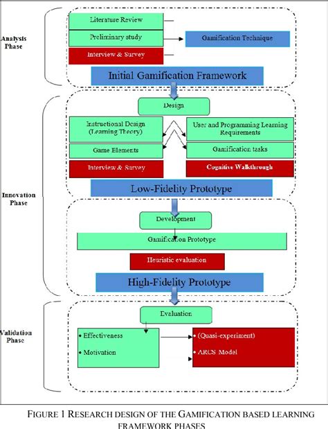 Figure 1 From Methodology For Developing Gamification Based Learning Programming Language
